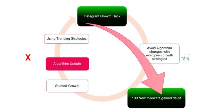 Instagram Growth Hack - Expertnaire