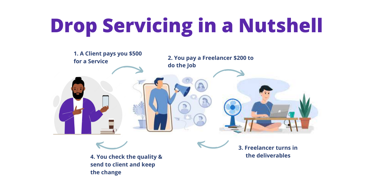 Drop Servicing for Affiliates and Entrepreneurs - Expertnaire