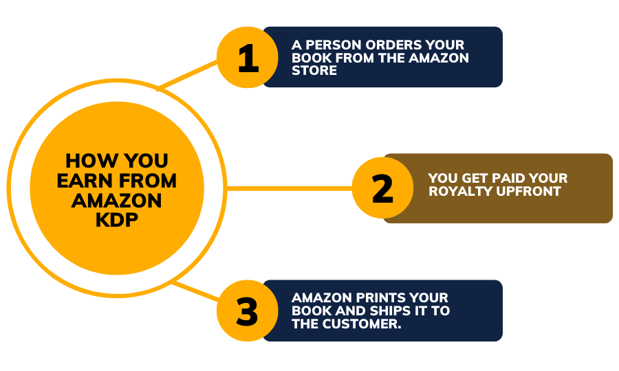 Amazon KDP Easy Guide For Smart Phone Expertnaire Amazon KDP Easy Guide For Smart Phone Expertnaire